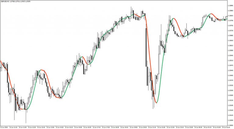 Hull Moving Average Indicator (MT4) - Free Download | ForexRacer