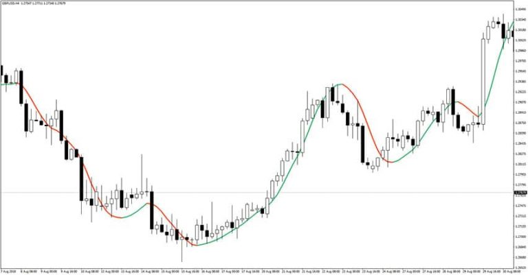 Hull Moving Average Indicator Mt4 Free Download Forexracer 