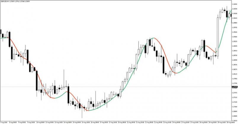 Hull Moving Average Indicator (MT4) - Free Download | ForexRacer