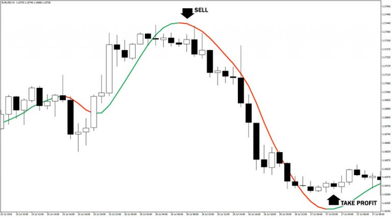 Hull Moving Average Indicator Mt4 Free Download Forexracer 2417