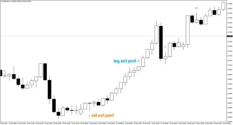 Exit Indicator (MT4) - Free Download | ForexRacer