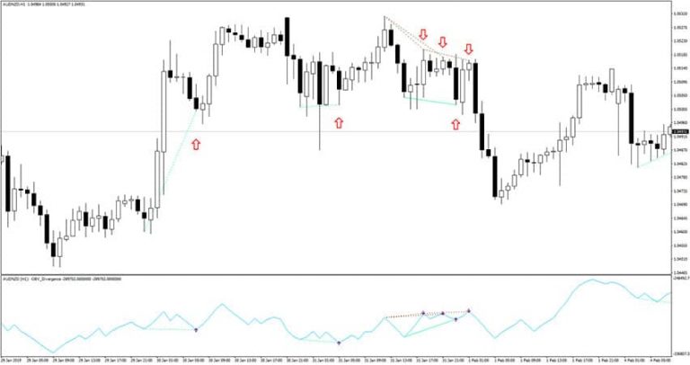 OBV Divergence Indicator (MT4) - Free Download | ForexRacer