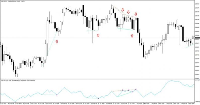 OBV Divergence Indicator (MT4) - Free Download | ForexRacer