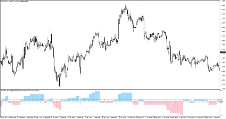 ATR Multi Time Frame Indicator (MT4) - Free Download | ForexRacer