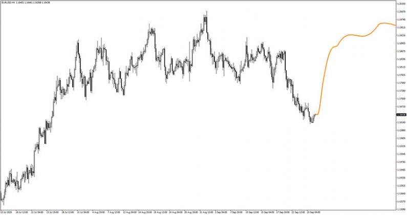 Fourier Extrapolator Indicator (MT4) - Free Download | ForexRacer