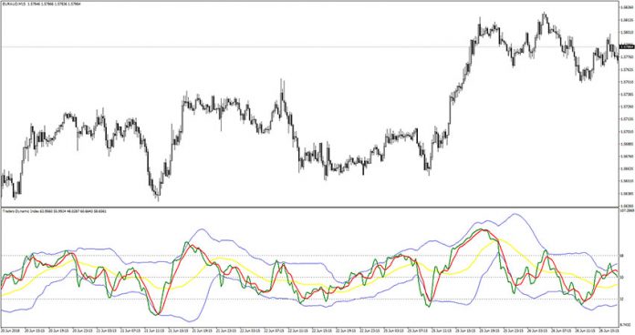 Traders Dynamic Index (TDI) Indicator (MT4) - Free Download | ForexRacer