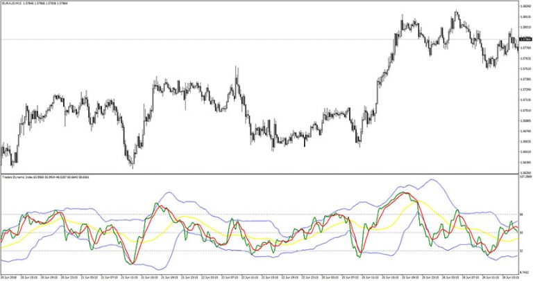 Traders Dynamic Index Tdi Indicator Mt4 Free Download Forexracer 6840