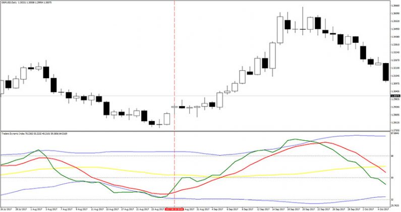 Traders Dynamic Index Tdi Indicator Mt4 Free Download Forexracer