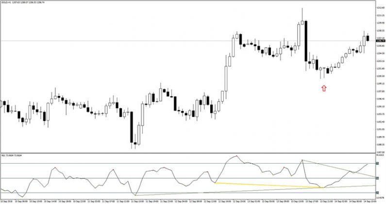 All In One Divergence Indicator (MT4) - Free Download | ForexRacer