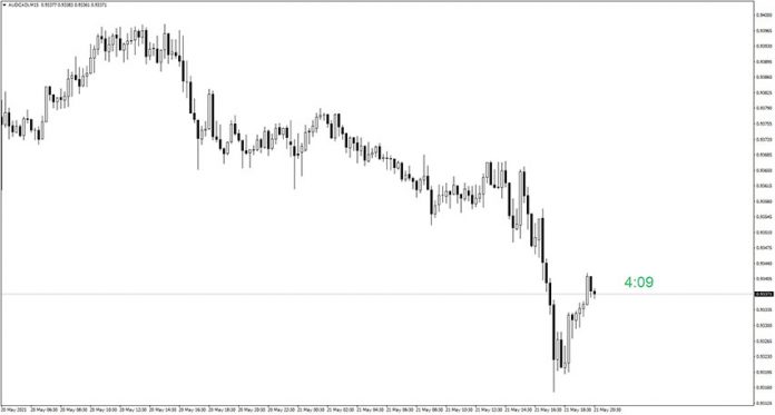 Candle Timer Indicator (MT4) - Free Download | ForexRacer