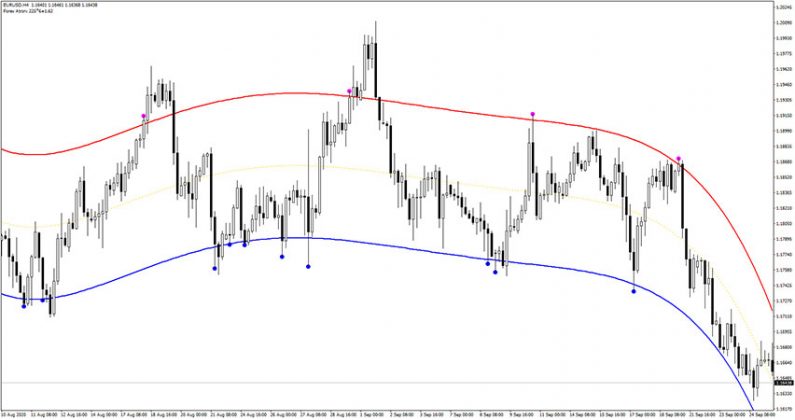 Forex Atron Scalper Indicator (MT4) - Free Download | ForexRacer