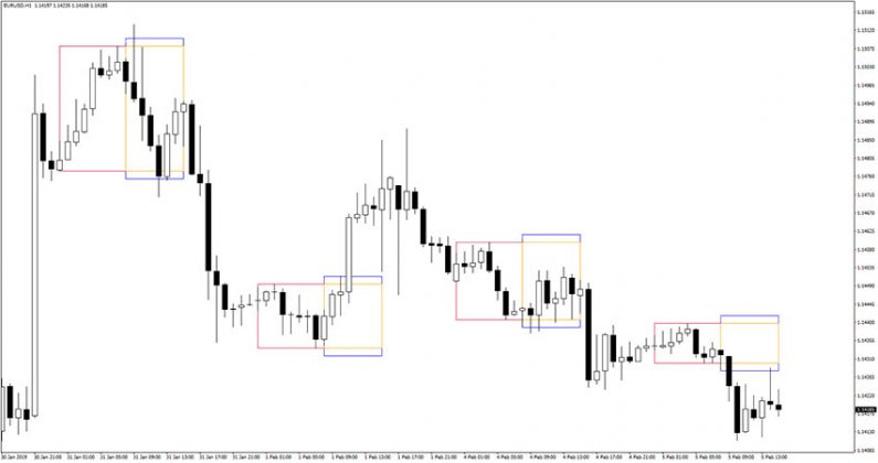 Forex Breakout Box Indicator (MT4) - Free Download | ForexRacer