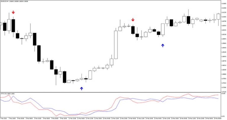 Forex Buy Sell Indicator (MT4) - Free Download | ForexRacer