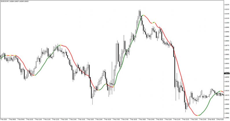 Linear Regression Dual Signals Indicator (MT4) - Free Download | ForexRacer