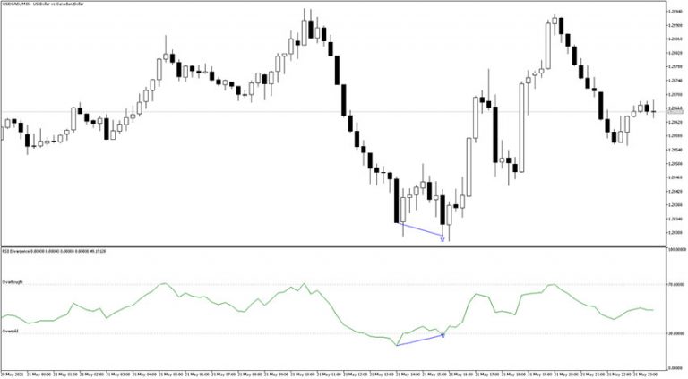 RSI Divergence Indicator (MT5) - Free Download | ForexRacer