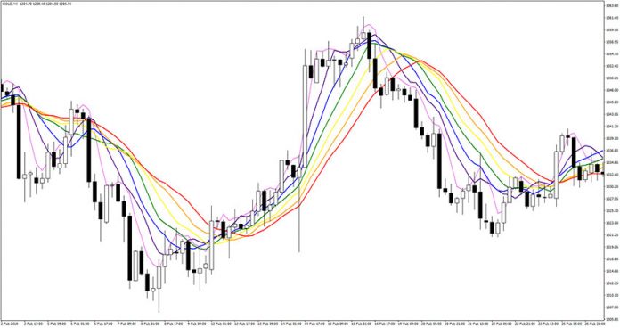 SMA Rainbow Trend Indicator (MT4) - Free Download | ForexRacer