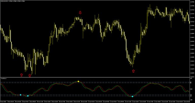 Trend Wave Indicator (MT4) - Free Download | ForexRacer