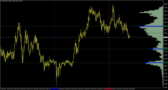 Volume Profile on Time Range Indicator (MT4) - Free Download | ForexRacer