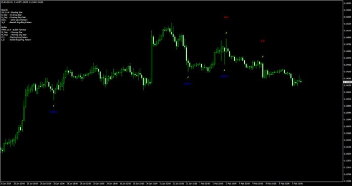 Pattern Recognition Master Indicator (MT4) - Free Download | ForexRacer