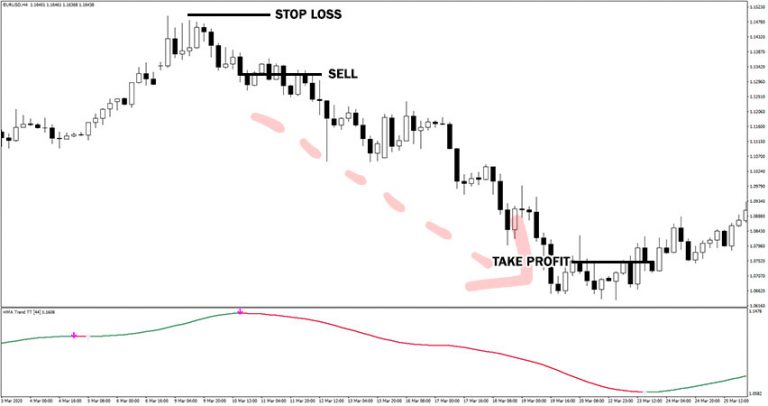 HMA Mega Trend Indicator (MT4) - Free Download | ForexRacer