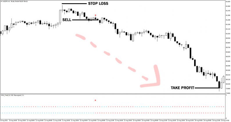 HMA Trend Indicator (MT4) - Free Download | ForexRacer