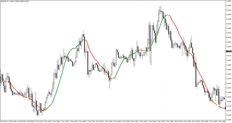 Linear Regression Indicator Mt4 Free Download Forexracer