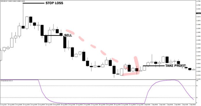 Schaff Trend Cycle Indicator (MT4) - Free Download | ForexRacer