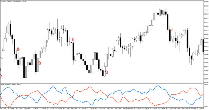 Vortex Indicator (MT4) - Free Download | ForexRacer