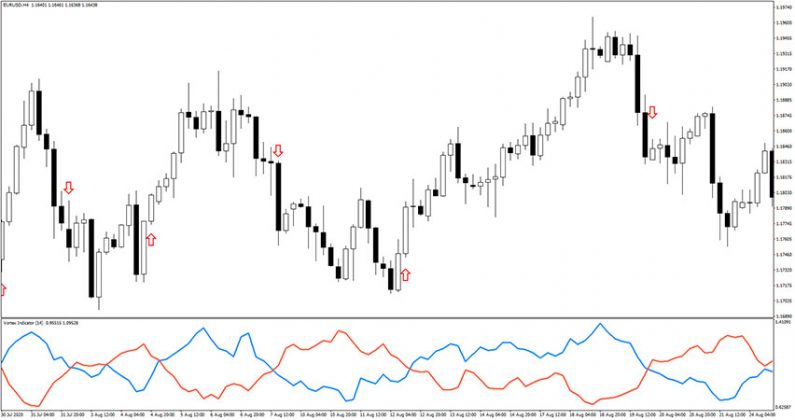 Vortex Indicator (MT4) - Free Download | ForexRacer