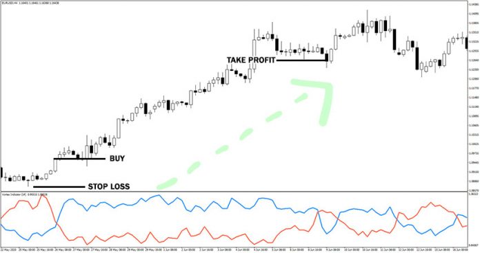 Vortex Indicator (MT4) - Free Download | ForexRacer