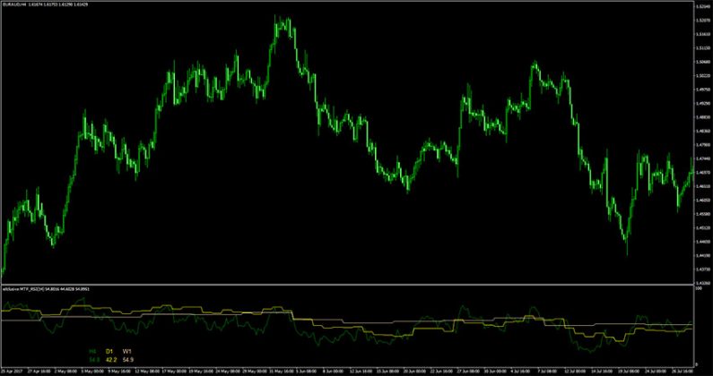 Advanced MTF RSI Indicator (MT4) - Free Download | ForexRacer