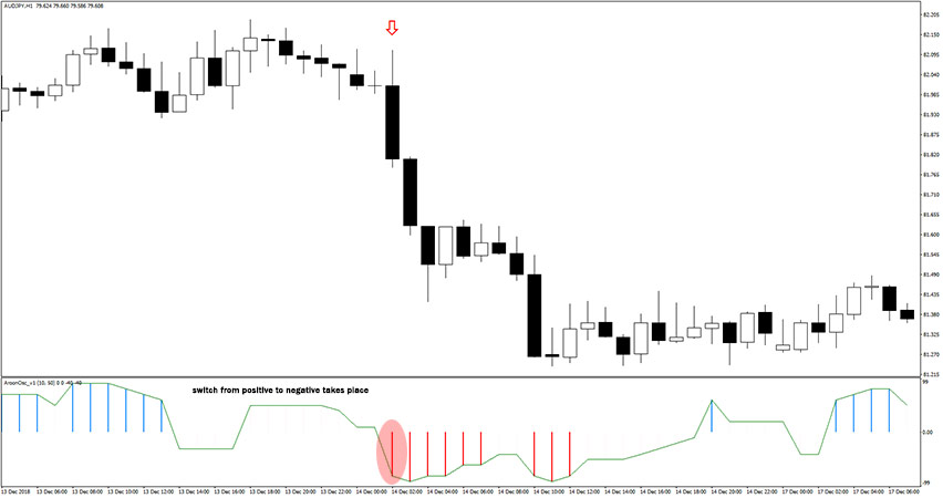 Aroon Oscillator Indicator (MT4) - Free Download - Best Forex Indicators - Forex Racer