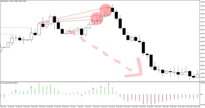 CCI Divergence Indicator (MT4) - Free Download | ForexRacer