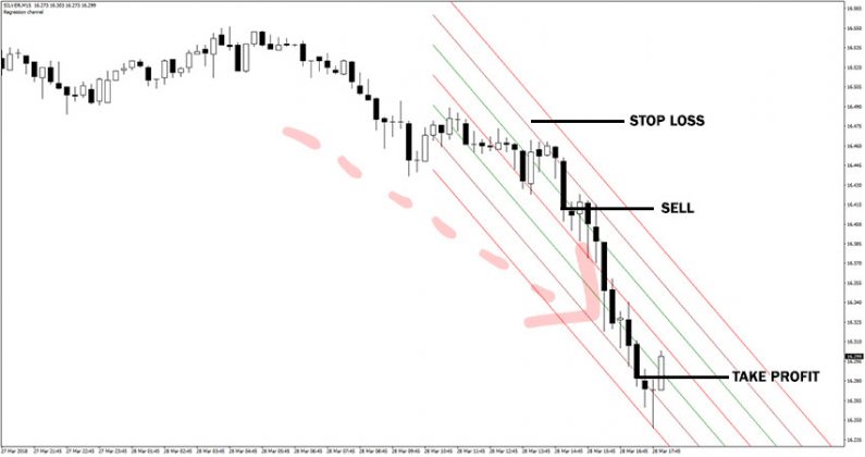 Linear Regression Channel Indicator (MT4) - Free Download | ForexRacer