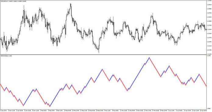 Renko Charts Indicator (MT4) - Free Download | ForexRacer