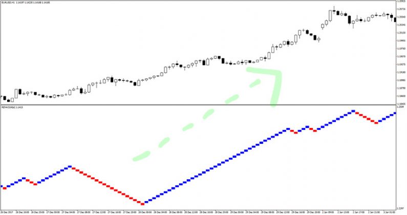Renko Charts Indicator (MT4) - Free Download | ForexRacer