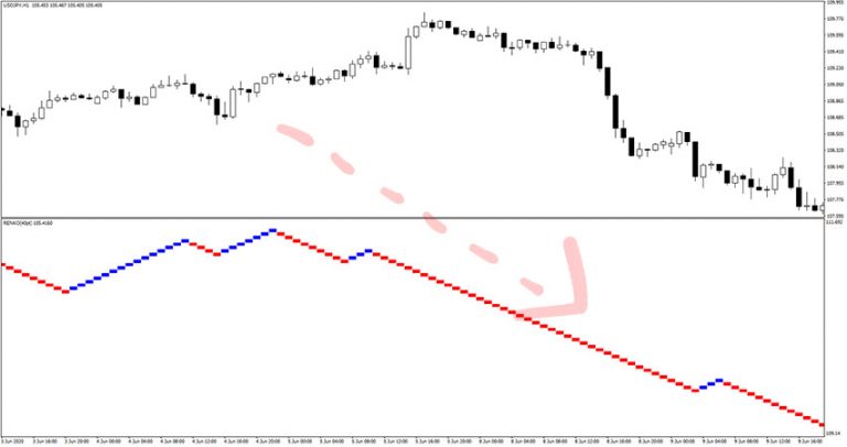 Renko Charts Indicator (MT4) - Free Download | ForexRacer