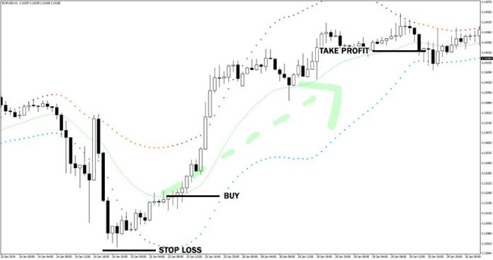 Ultimate SSL MTF Indicator (MT4) - Free Download | ForexRacer