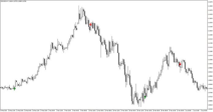 CCI Arrow No Repaint Buy Sell Indicator (MT4) - Free Download | Forex Racer