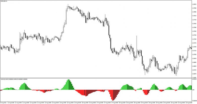 Color OsMA Indicator (MT4) - Free Download | ForexRacer