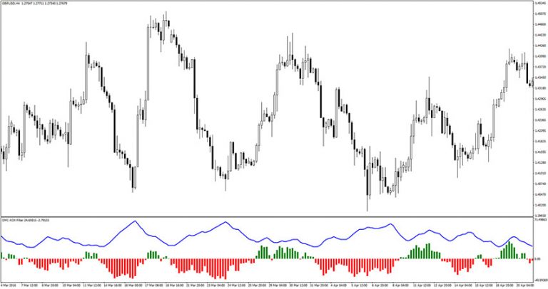 DMI ADX Histogram Oscillator Indicator (MT4) - Free Download | Forex Racer