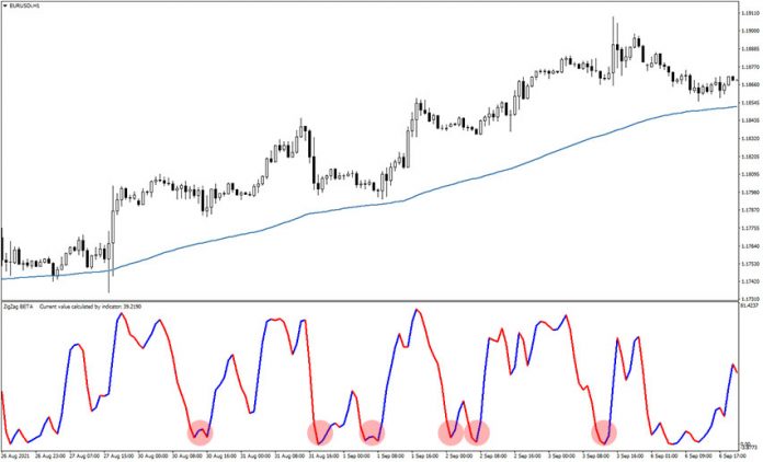 Kwan NRP Indicator (MT4) - Free Download | Forex Racer