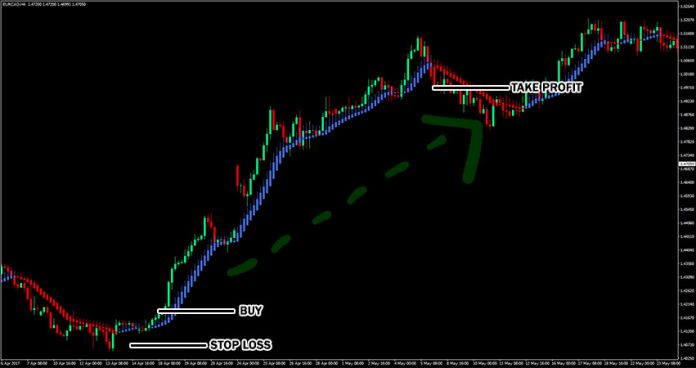 Lazy Trade Forex Trading Strategy V3 (MT4) - Free Download | ForexRacer