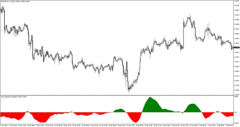 Linear Regression Slope Indicator (MT4) - Free Download | ForexRacer