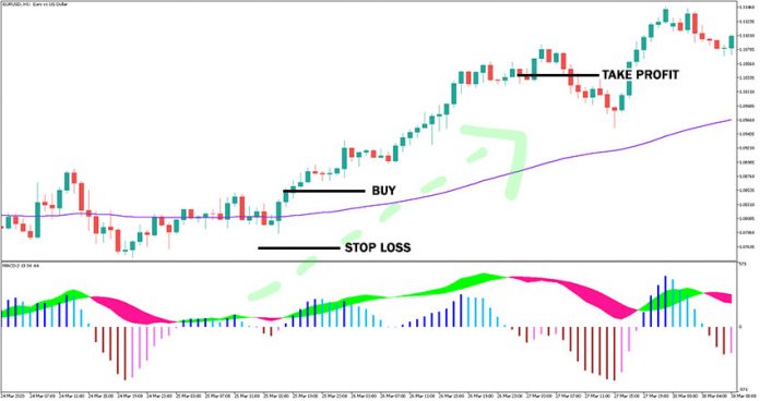 MACD 2 Line Indicator for MT5 - Free Download | ForexRacer