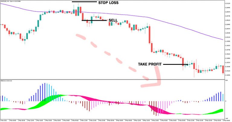 MACD 2 Line Indicator for MT5 - Free Download | ForexRacer