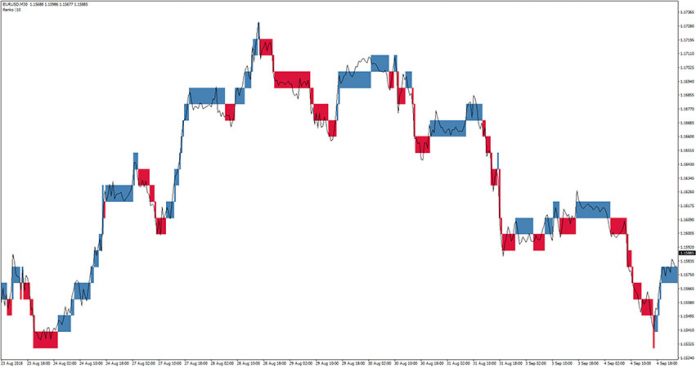 Renko Boxes Chart Indicator (MT4) - Free Download | ForexRacer