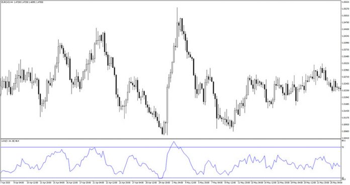 Ultimate Oscillator Indicator (MT4) - Free Download | ForexRacer