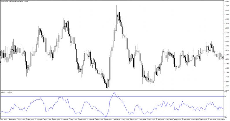 Ultimate Oscillator Indicator (MT4) - Free Download | ForexRacer