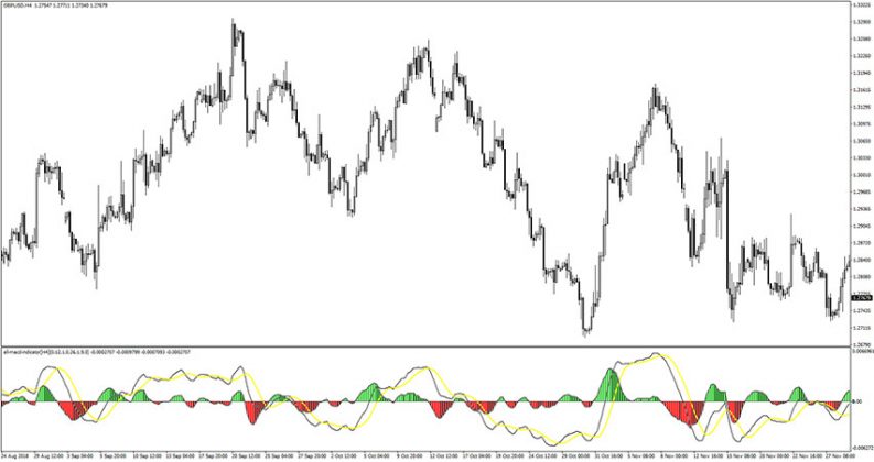 All MACD Indicator (MT4) - Free Download | ForexRacer